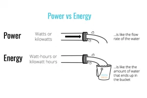 What is a kW and kWh? - Difference explained